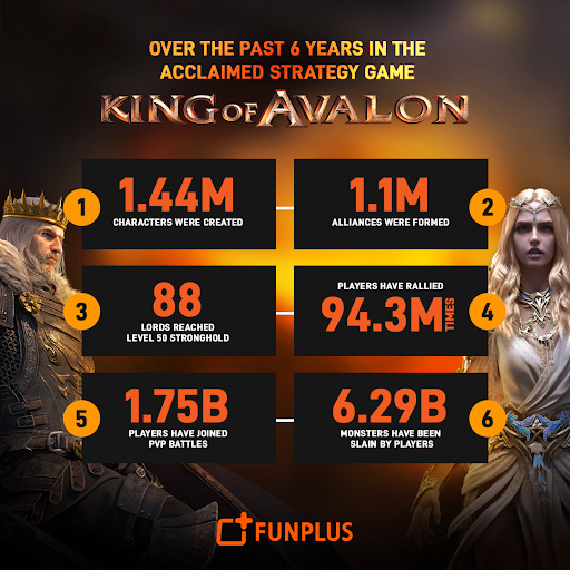 FUNPLUS CELEBRATES KING OF AVALON’S 6th ANNIVERSARY - FunPlus