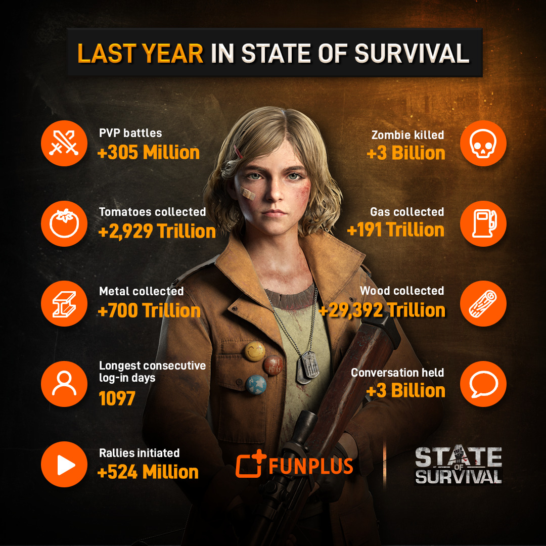 STATE OF SURVIVAL CELEBRATES 3 YEAR ANNIVERSARY AND PASSES 150 MILLION ...